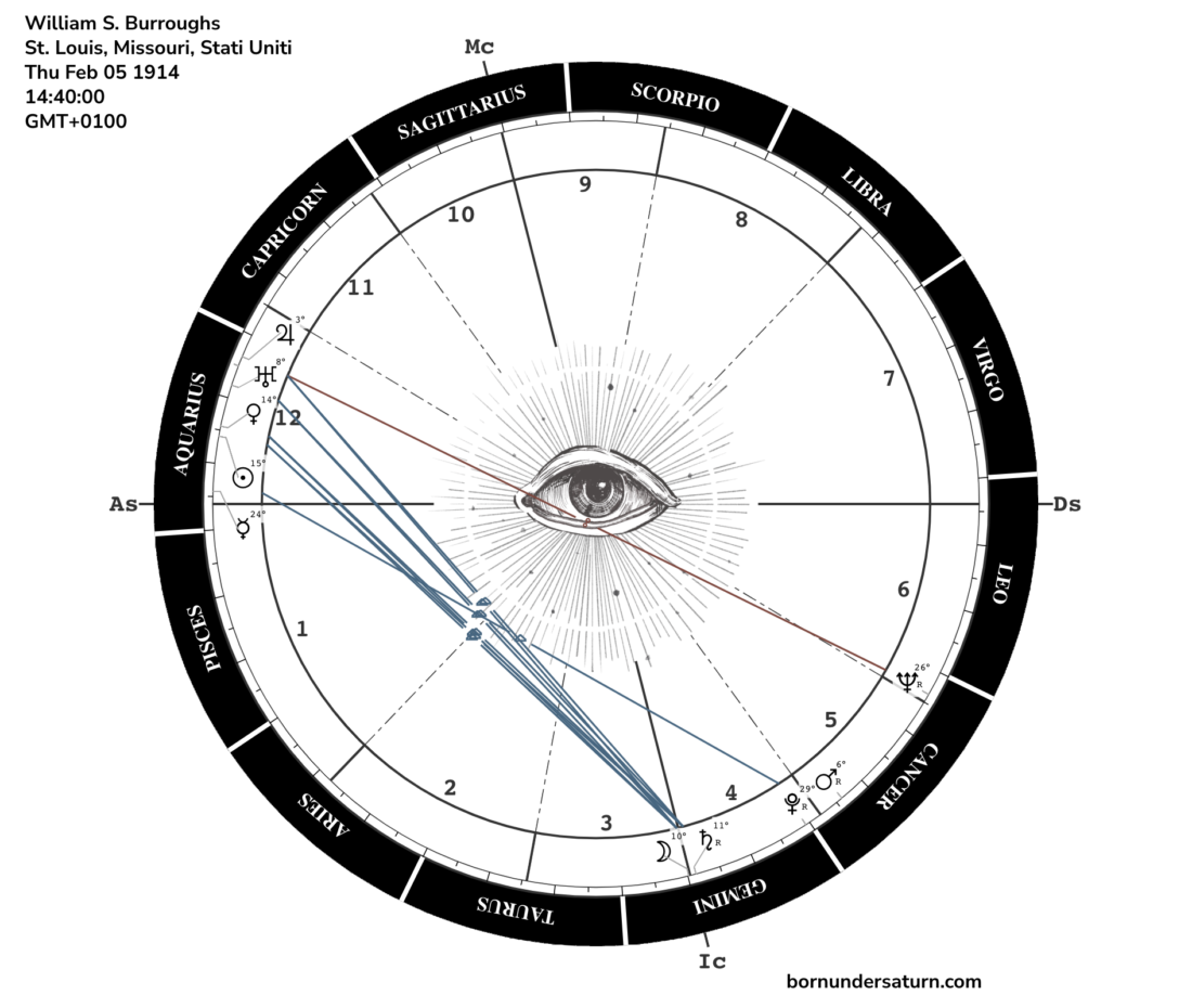 Stellium in Astrology: Definition, Meaning, and FAQs