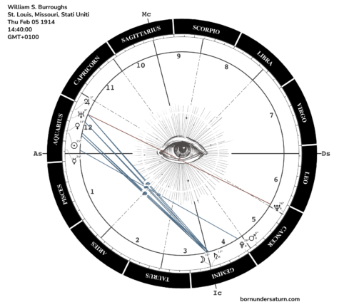 Stellium in Astrology: Definition, Meaning, and FAQs