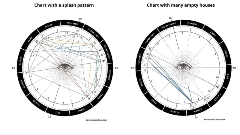 All about empty houses in astrology - Born Under Saturn
