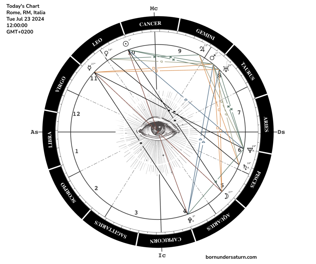 Major and Minor Aspect in Astrology, all you must know