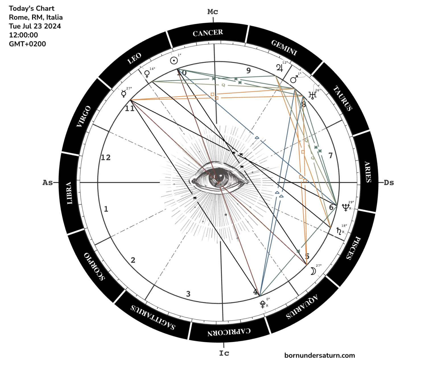 Major and Minor Aspect in Astrology, all you must know