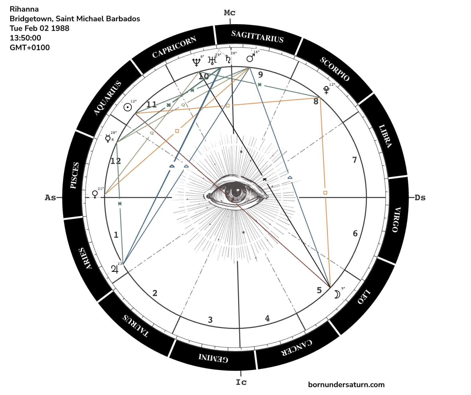 Rihanna’s Birth Chart: Astrology Behind the Icon